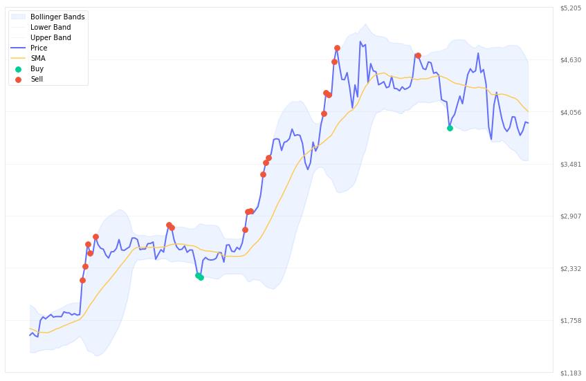 WETH Bollinger Bands