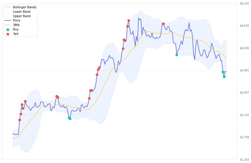 WETH Bollinger Bands