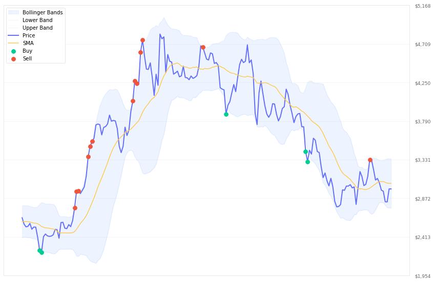 WETH Bollinger Bands