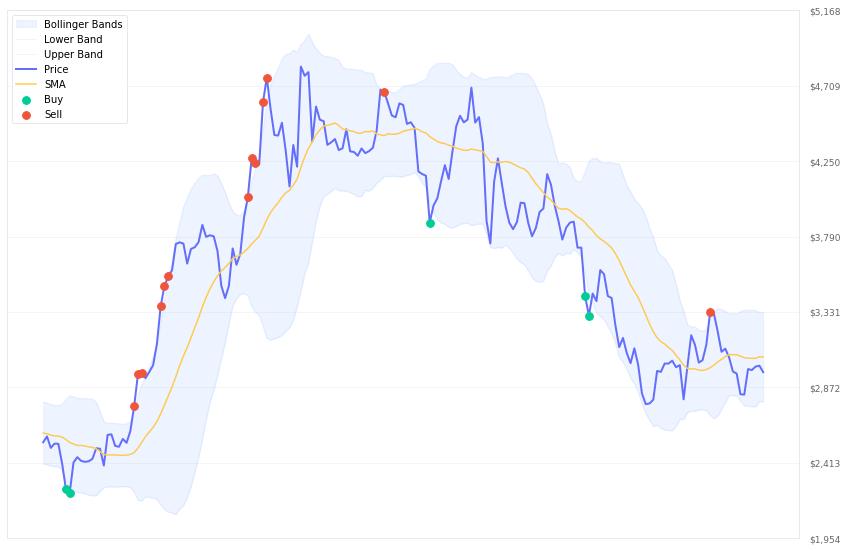 WETH Bollinger Bands