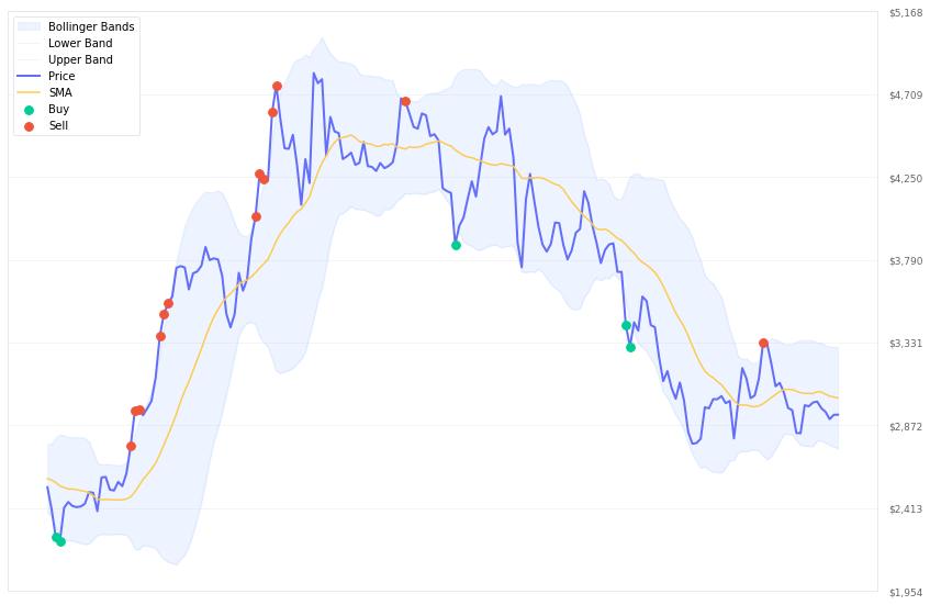 WETH Полосы Боллинджера