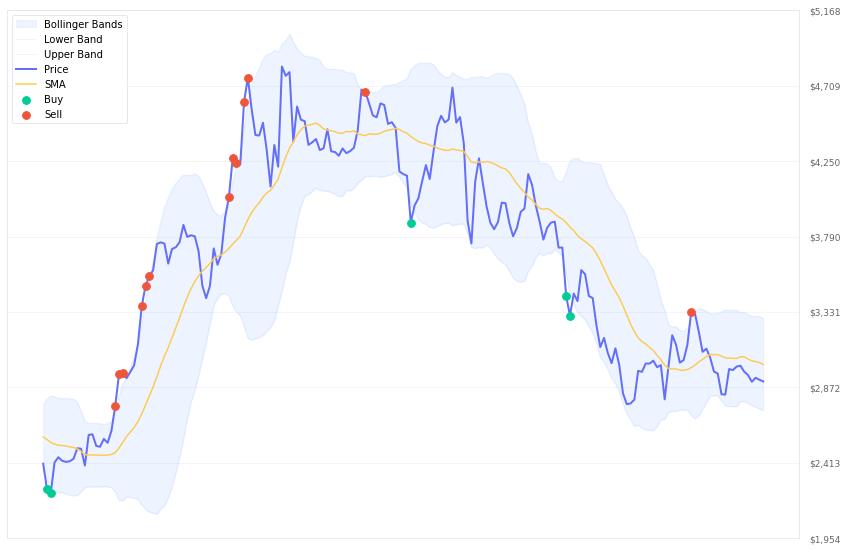WETH Bollinger Bands