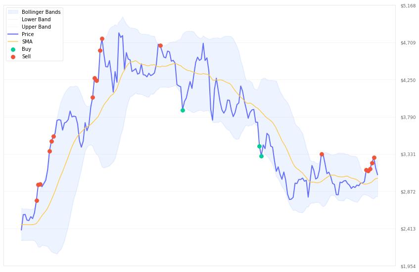 WETH Bollinger Bands