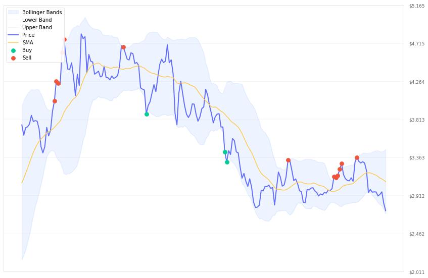 WETH Bollinger Bands