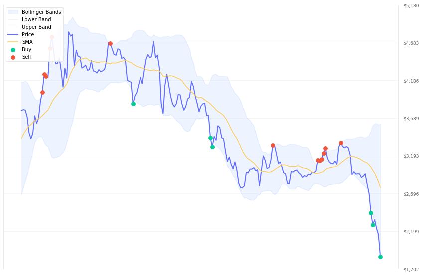 WETH Bollinger Bands