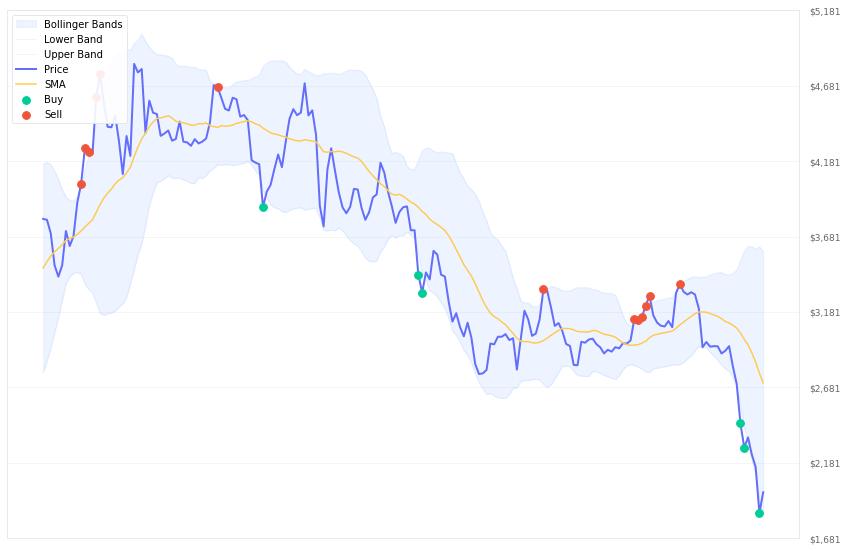 WETH Bollinger Bands