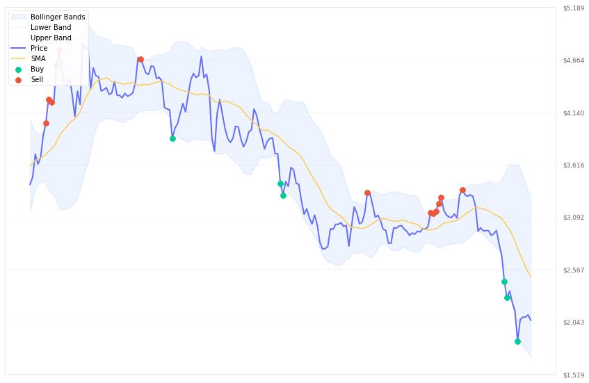 WETH Полосы Боллинджера