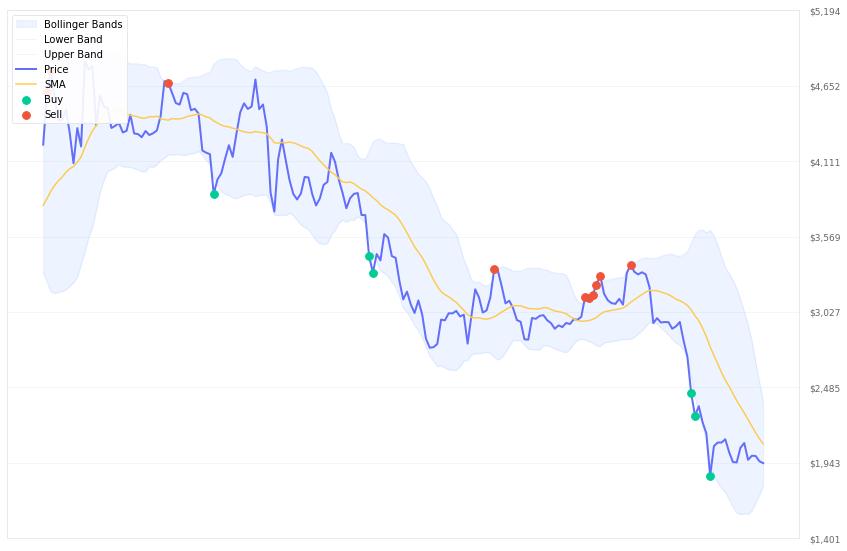 WETH Bollinger Bands