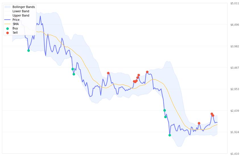 WETH Bollinger Bands