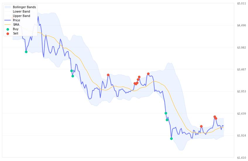 WETH Bollinger Bands