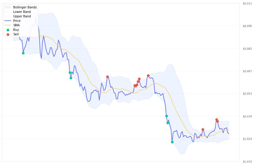 WETH Полосы Боллинджера