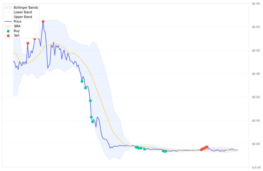WeWay Bollinger Bands