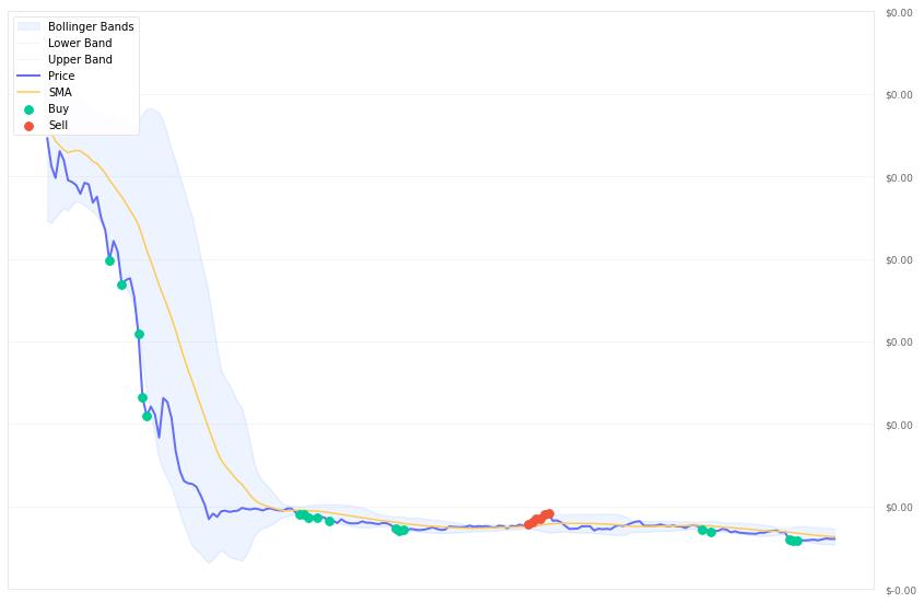 WeWay Полосы Боллинджера