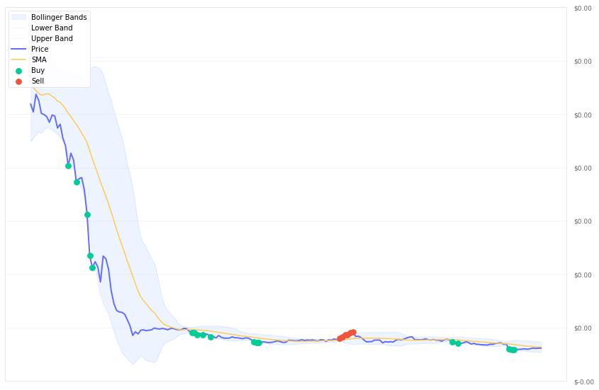WeWay Bollinger Bands