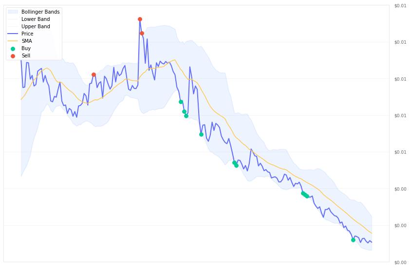 WeWay Полосы Боллинджера