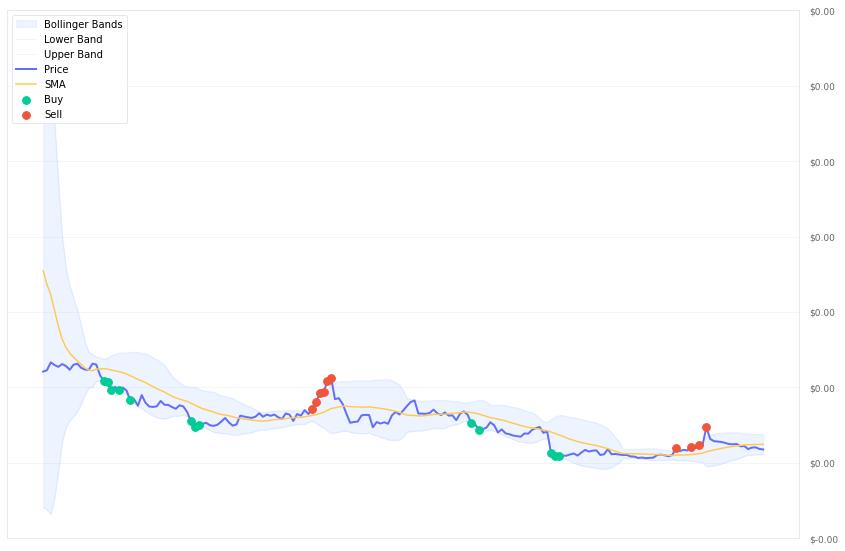 WeWay Bollinger Bands