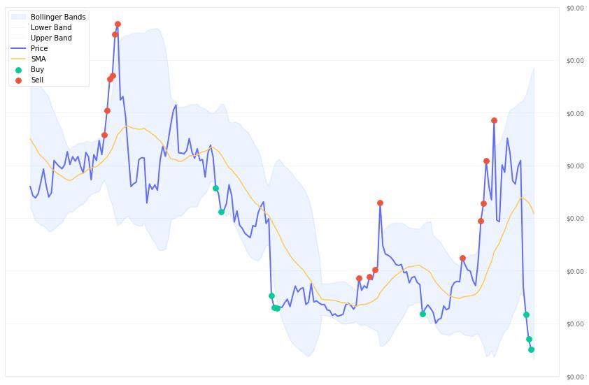 WeWay Полосы Боллинджера