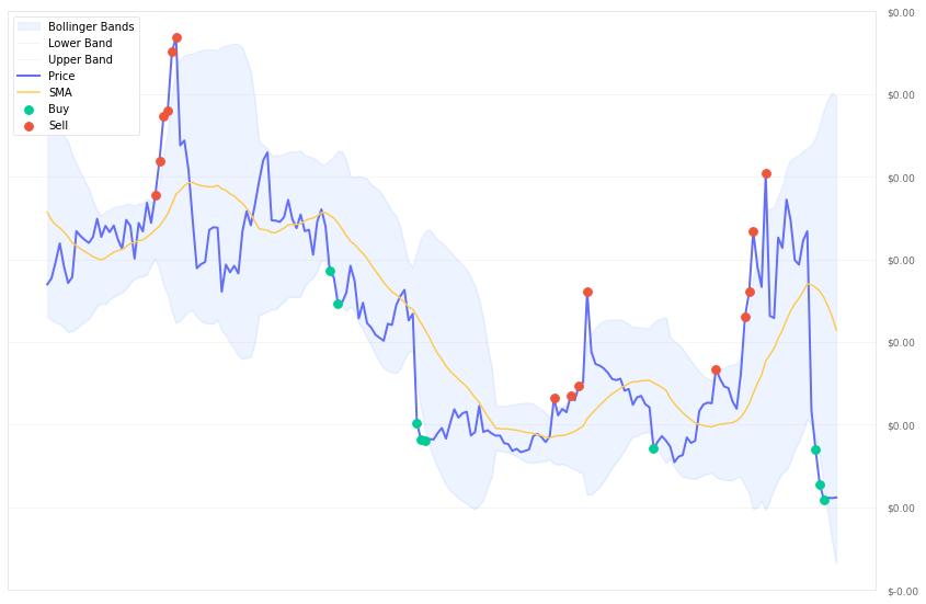 WeWay Bollinger Bands