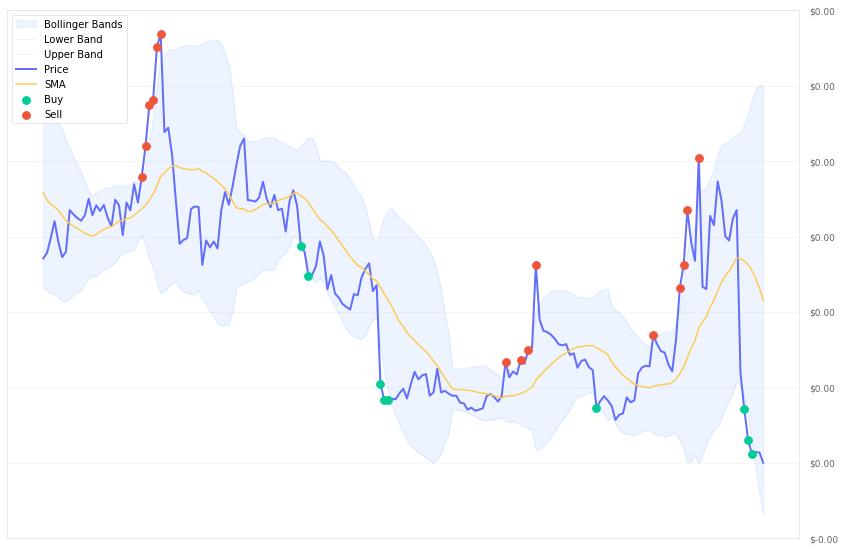 WeWay Bollinger Bands