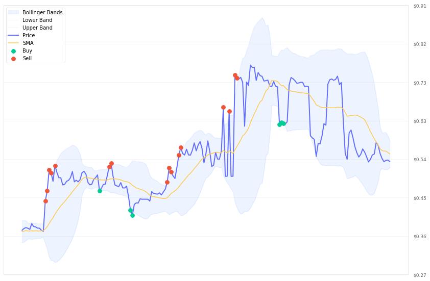 WHALE Bollinger Bands