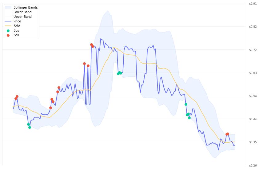 WHALE Bollinger Bands
