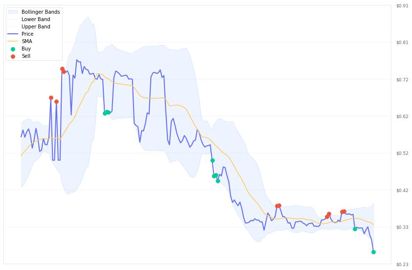 WHALE Bollinger Bands