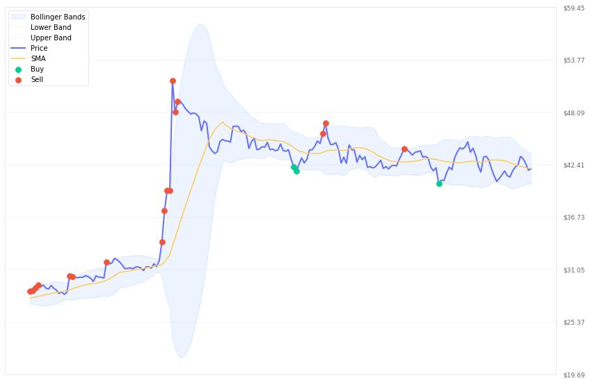 WhiteBIT Coin Boillinger Bands