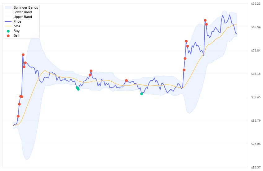 WhiteBIT Coin Полосы Боллинджера