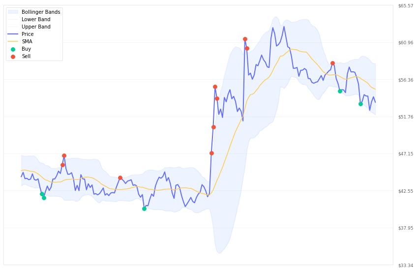 WhiteBIT Coin Полосы Боллинджера