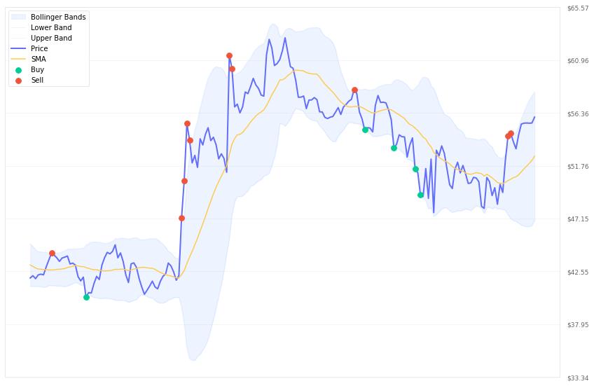 WhiteBIT Coin Полосы Боллинджера