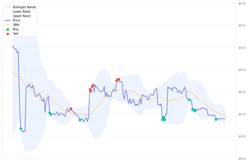 Whitecoin Полосы Боллинджера
