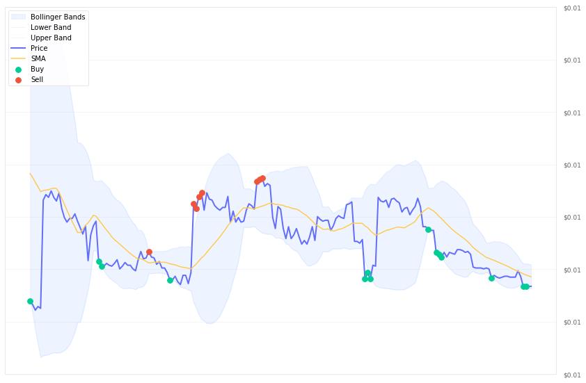 Whitecoin Полосы Боллинджера