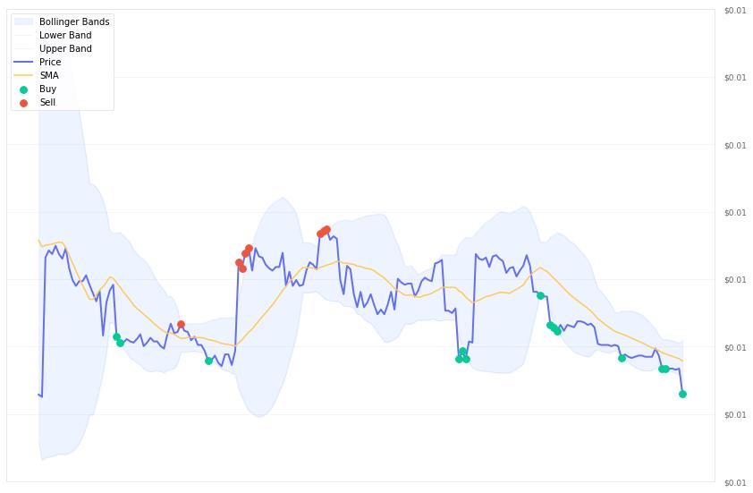 Whitecoin Полосы Боллинджера
