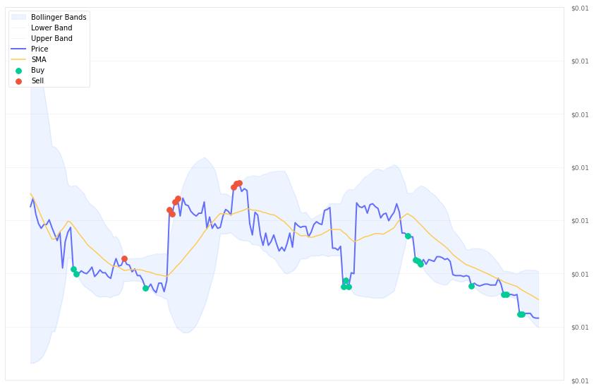 Whitecoin Полосы Боллинджера