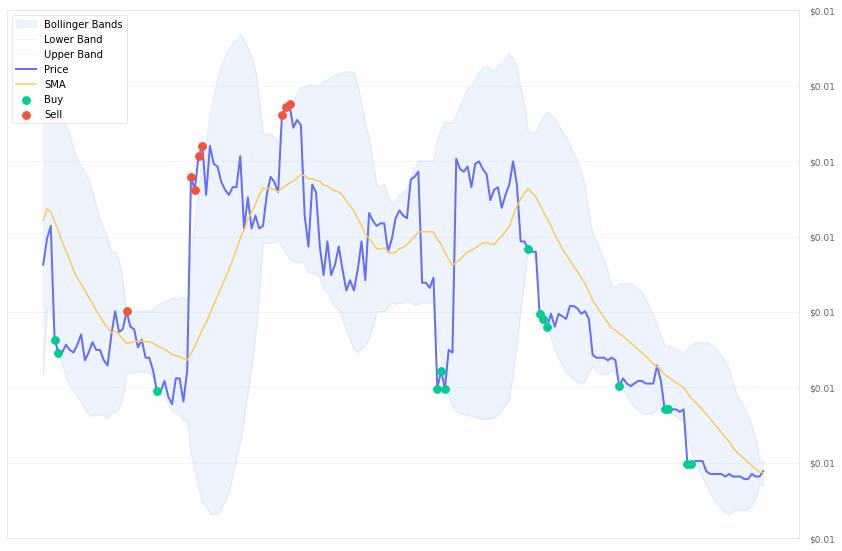 Whitecoin Полосы Боллинджера