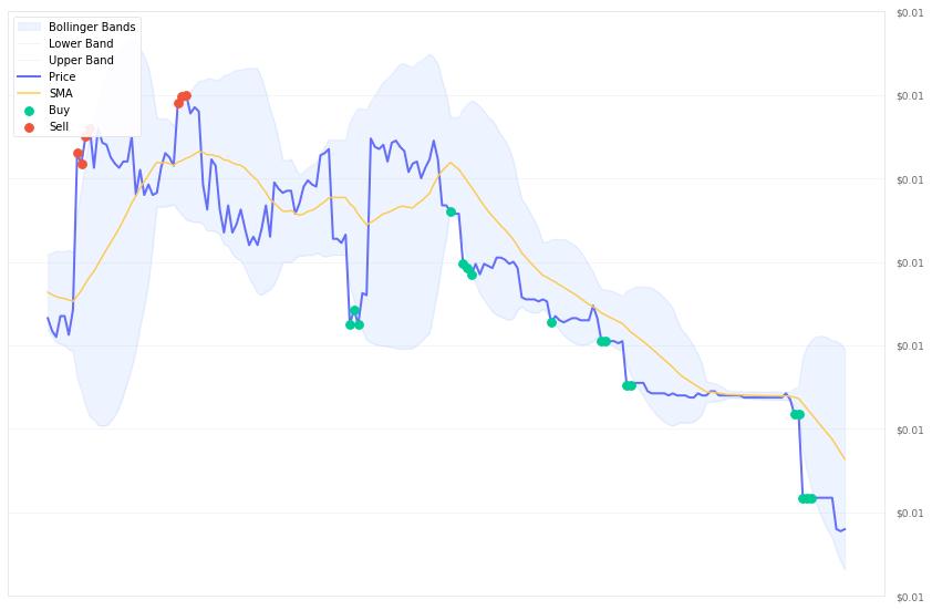 Whitecoin Полосы Боллинджера