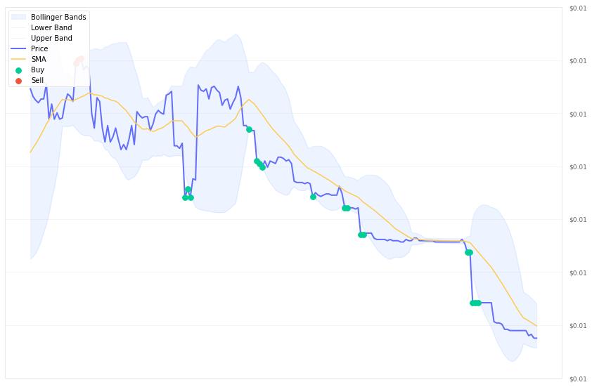 Whitecoin Полосы Боллинджера