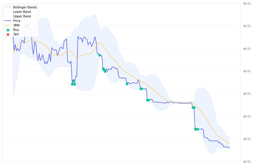Whitecoin Полосы Боллинджера