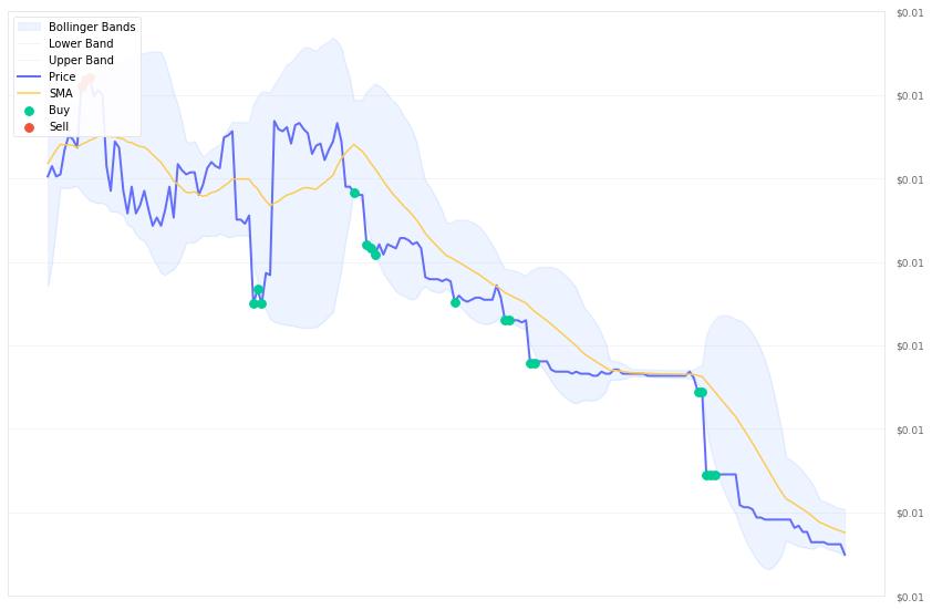 Whitecoin Полосы Боллинджера