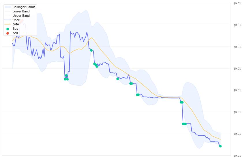 Whitecoin Полосы Боллинджера