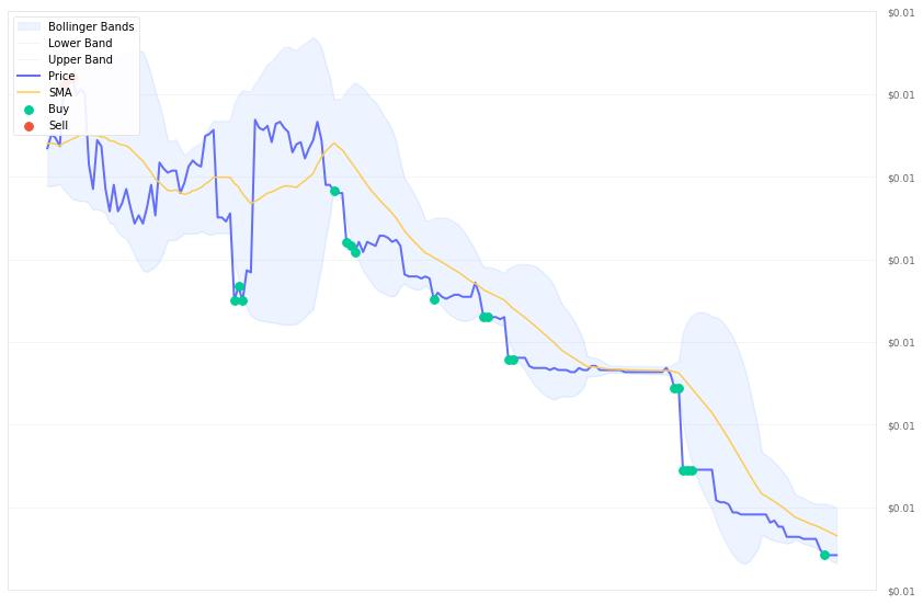 Whitecoin Полосы Боллинджера