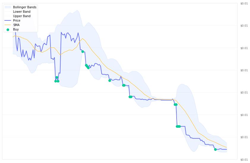 Whitecoin Полосы Боллинджера