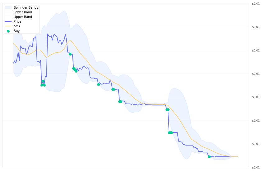 Whitecoin Полосы Боллинджера