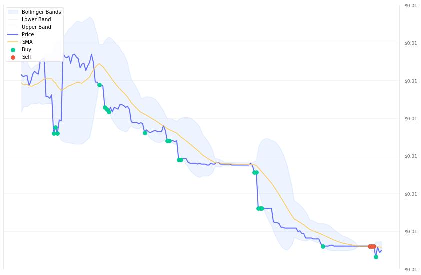 Whitecoin Полосы Боллинджера