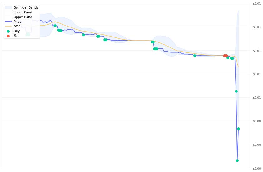 Whitecoin Полосы Боллинджера