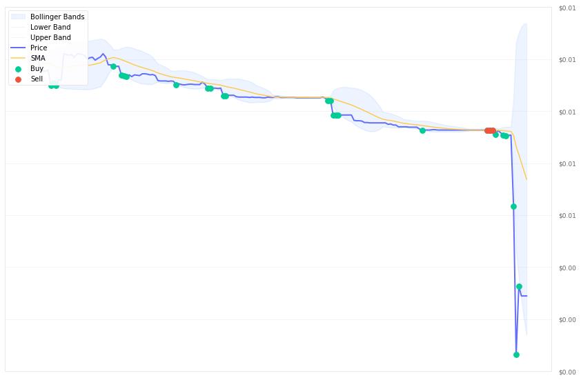 Whitecoin Полосы Боллинджера