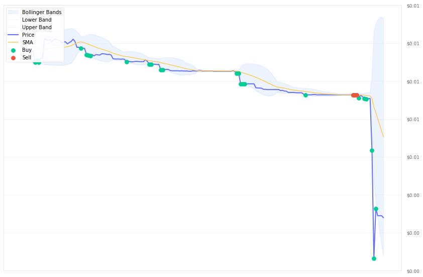 Whitecoin Полосы Боллинджера