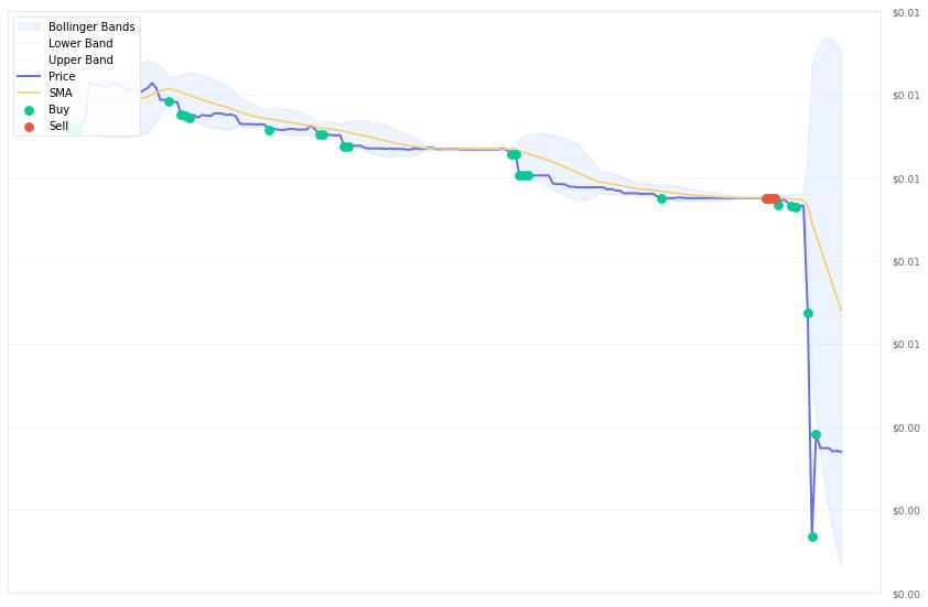 Whitecoin Полосы Боллинджера