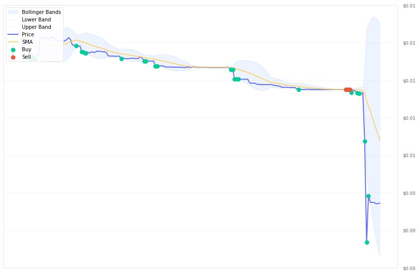 Whitecoin Полосы Боллинджера