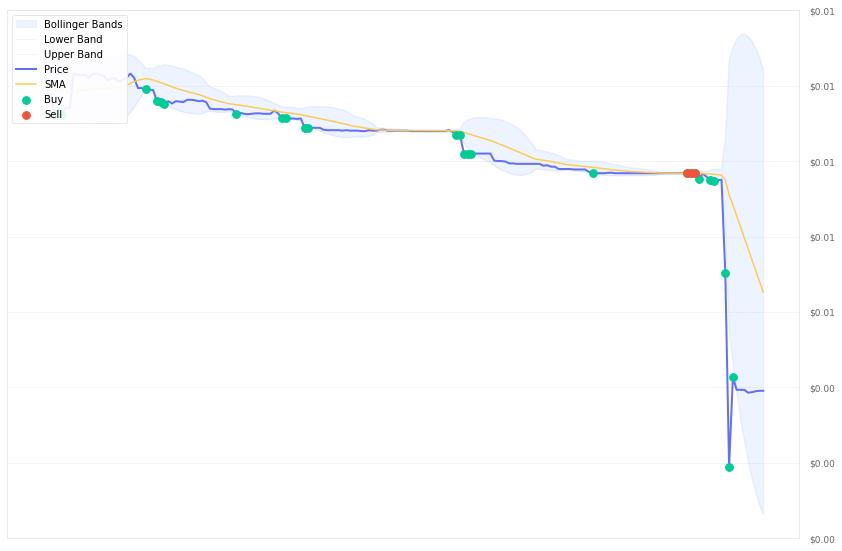 Whitecoin Полосы Боллинджера